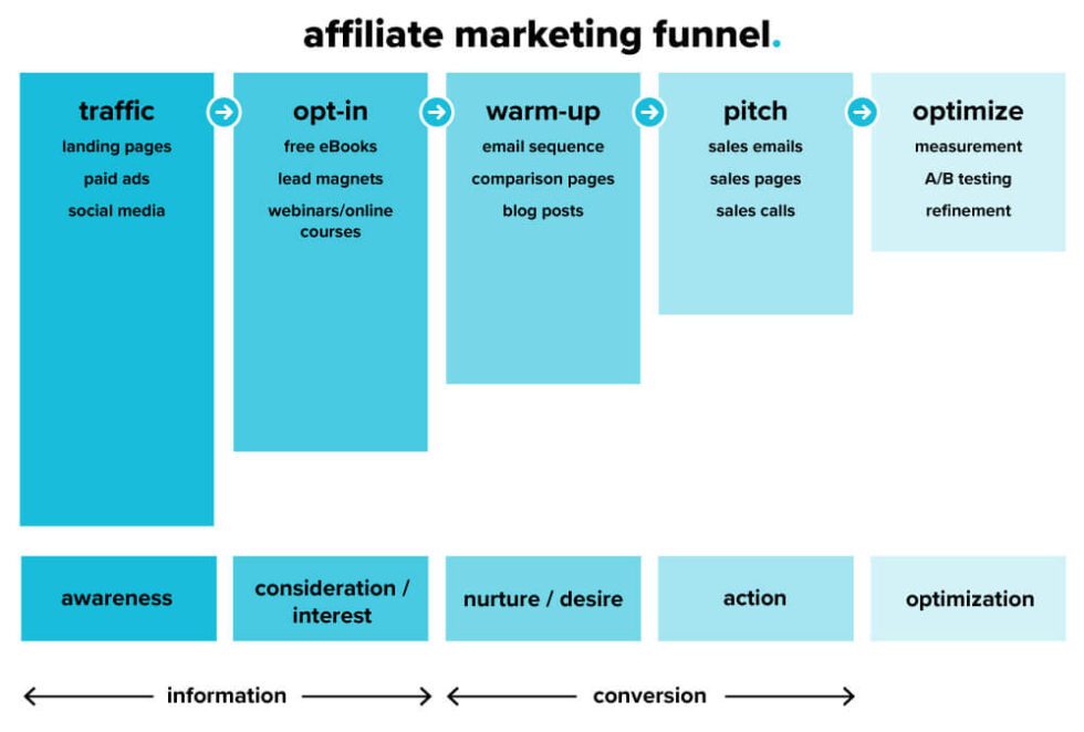 How to Build an Effective Affiliate Marketing Funnel | Gen3 Marketing