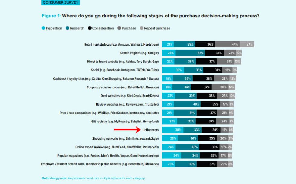 Influencer Marketing Strategy: The Definitive Guide | Gen3 Marketing